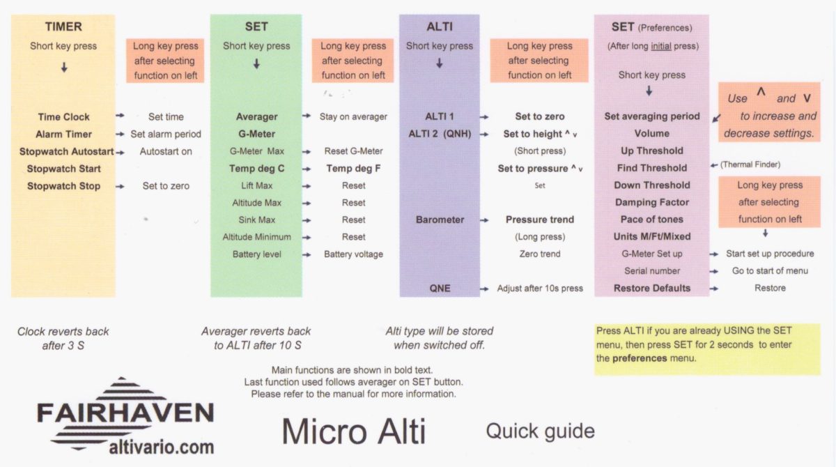 Le Micro Altivario Fairhaven : test et tuto réalisés par Philippe Broers